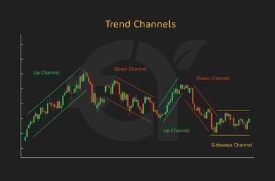 Channel Indicator Trading: Strategies, Signals & Best Practices