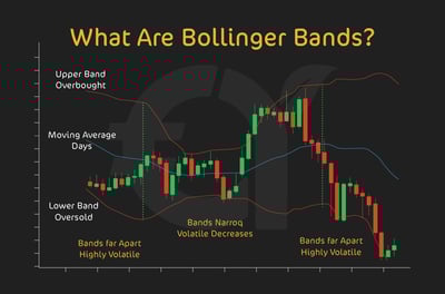 The Trader’s Guide to Using Bollinger Bands Indicator