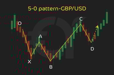 Explain Harmonic, Top 12 Harmonic Patterns in Trading