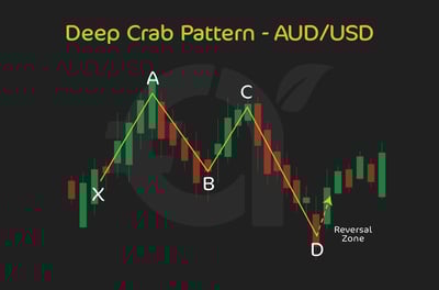 Explain Harmonic, Top 12 Harmonic Patterns in Trading
