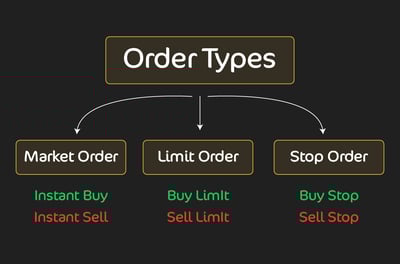 What Are Market Orders and Pending Orders?