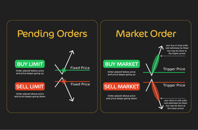What Are Market Orders and Pending Orders?